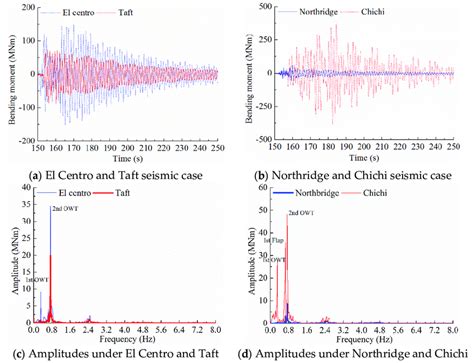 Mudline Bending Moments Under Seismic Excitations Download Scientific Diagram