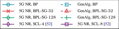 bler performance of bp the proposed bpl sg and scl decoding for