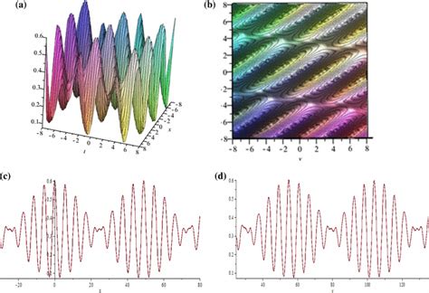 Portrait Of The Two Wave Solution Download Scientific Diagram