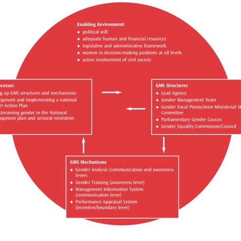 The Gender Management System Download Scientific Diagram