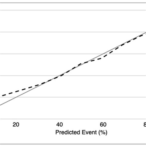 Smooth Calibration Plot For The Validation Of Cfz Cvaes Risk Score Download Scientific Diagram