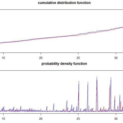 The Comparison Of CDF And PDF For Samples Red And Blue Download Scientific Diagram