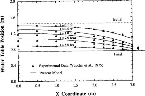 Figure 4 From A Physically Based Two Dimensional Finite Difference Algorithm For Modeling