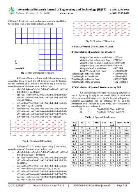 Irjet Probabilistic Risk Analysis Of Seismic Irregular Rc Structure
