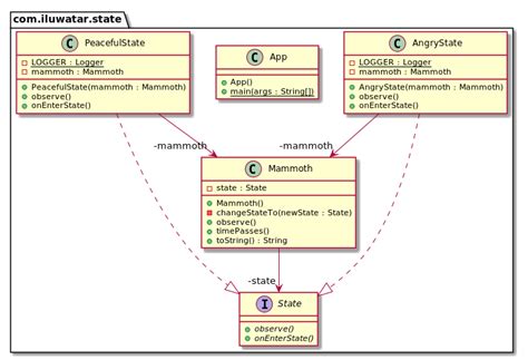 State Java Design Patterns