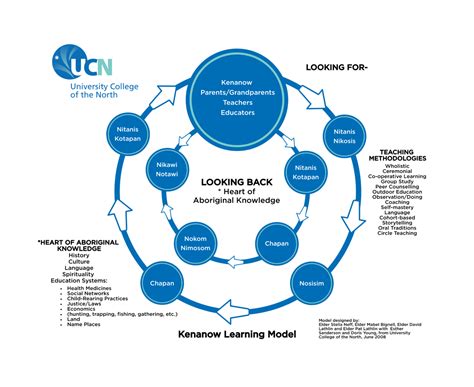 Kenanow Bachelor Of Education Bachelors Degree