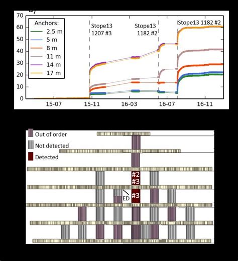 12 Extensometer Data A Extensometers Readings Each Curve Refers To