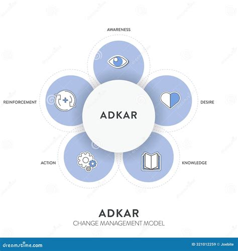 Adkar Framework Diagram Chart Infographic With Icon Vector For Banner Presentation Template Has