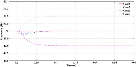 Figure 1 From Novel Islanding Detection Method For Inverter‐based Distributed Generators Based