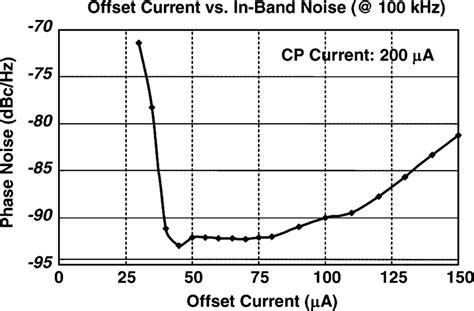 Measured Spot Phase Noise At 100 Khz Versus Gated Offset Current Download Scientific Diagram