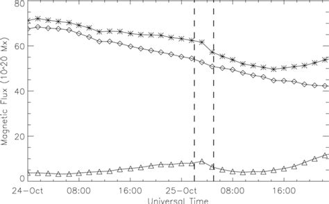 Temporal Variation Of Positive Triangle Negative Diamond And