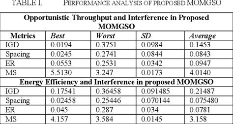 table i from multi objective modified glowworm swarm optimization algorithm for efficient