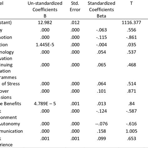 Evaluation Of Predictor Variables Download Scientific Diagram