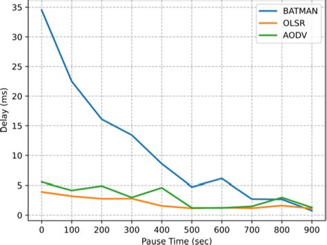 Figure 1 From Comparison Of Mobile Adhoc Network Routing Protocols Based On Ns3 Semantic Scholar