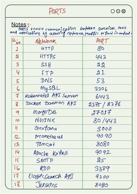 Common Networking Port Numbers Should Know K M Minar Hossain