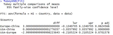 R One Way ANOVA F Test Is Significant But None Of The Tukey Pairwise Test Is Significant