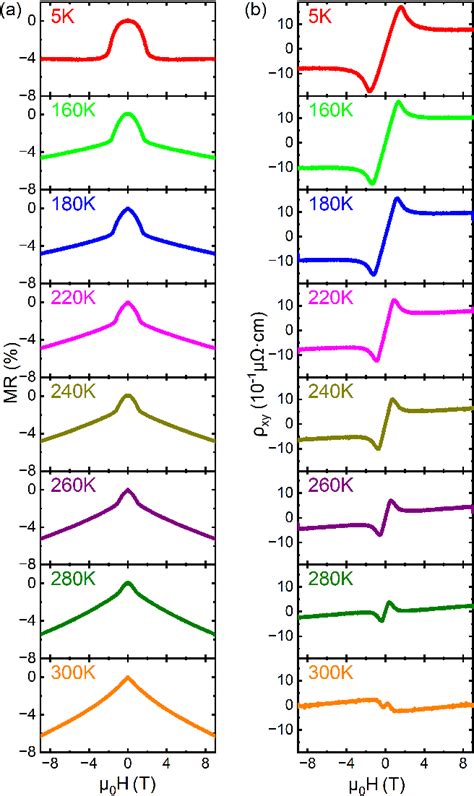 Figure 2 From Sign Reversal Anomalous Hall Effect Driven By A Magnetic Transition In Cr {7