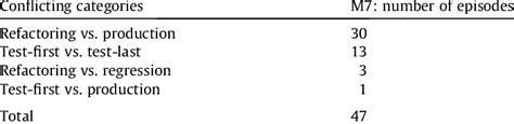 Most Frequent Types Of Conflicting Category Results Download Scientific Diagram