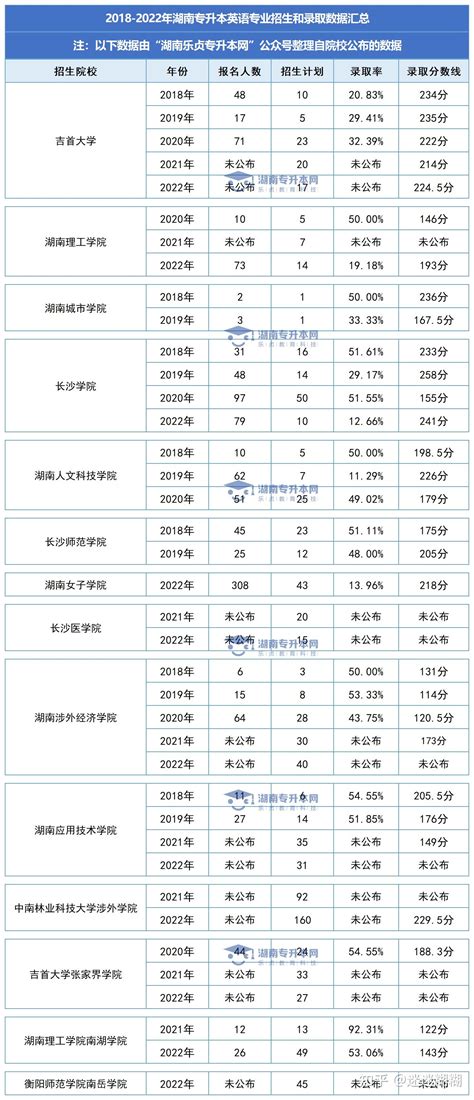 湖南统招专升本历年分数线及录取情况 知乎