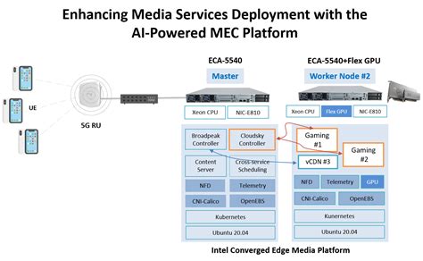 Enhancing Media Services Deployment With The Ai Powered Mec Platform Lanner Electronics