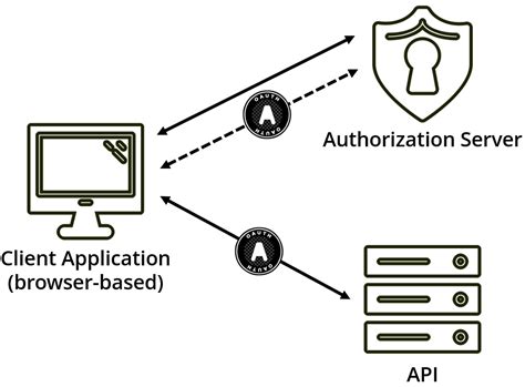 Cheat Sheet Oauth For Browser Based Applications Eg A Javascript Spa