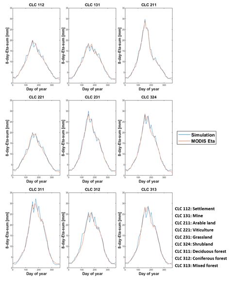 Calibration Of Land Use Dependent Evaporation Parameters In Distributed