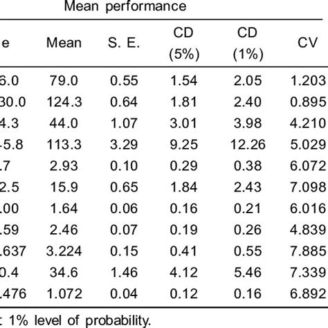 Path Coefficient Analysis Showing Direct And Indirect Effects Of