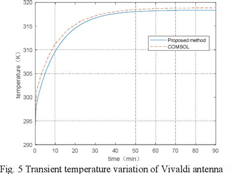 Figure 1 From Finite Element Based Multiphysical Field Analysis Of Tapered Slot Antennas