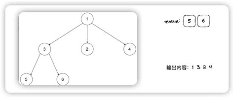 Java——n叉树的层序遍历 Csdn博客