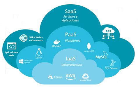 What Are The Iaas Paas And Saas Cloud Service Models