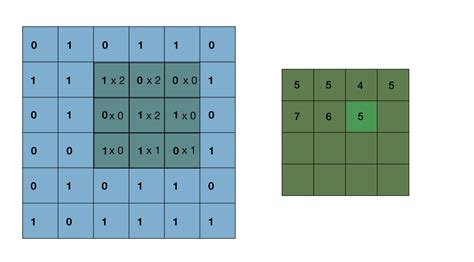 Le Produit De Convolution 2d Avec Ingénierie And Projets