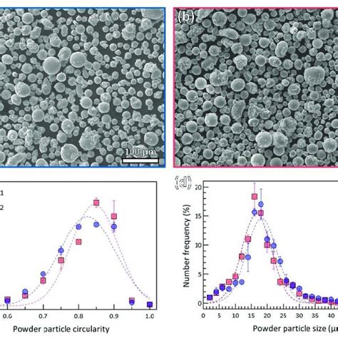 Sem Micrographs Showing The Overview Of Powder Particles A Virgin