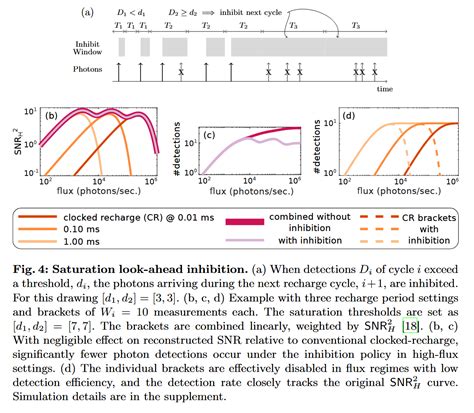 Image Sensors World Photon Inhibition To Reduce Spad Camera Power Consumption