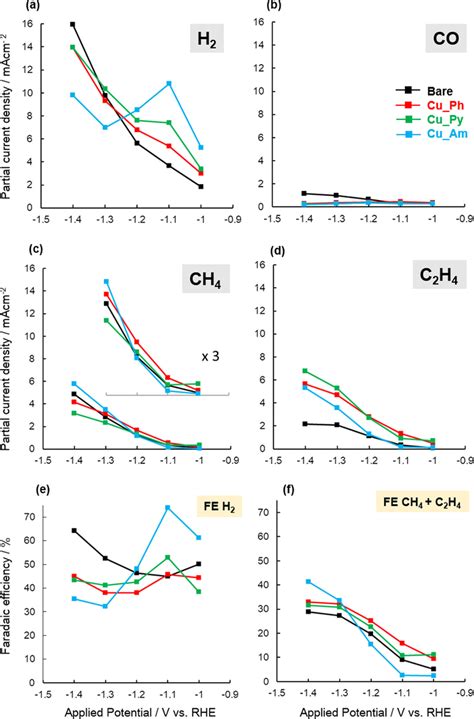 Ad Potential Dependences Of Partial Current Densities For Gaseous