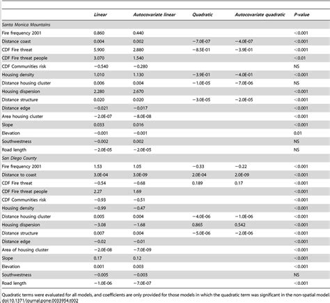 model coefficients for generalized linear models glms estimated with download table