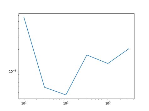 Python Quadratic Or Cubic 1d Interpolate Without Large Interpolator Building Overhead Stack