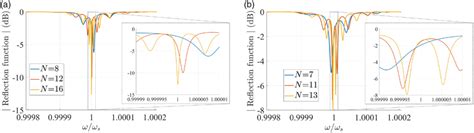 Magnitude Of The Reflection Function In Db Of The Finite‐length Download Scientific Diagram