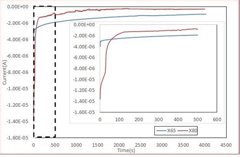 Permeation Transient Comparison Of API X And API X Specimens Effect Download Scientific
