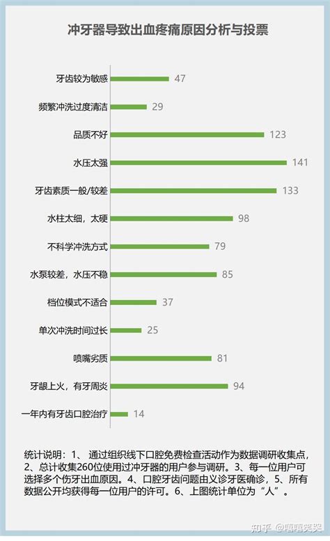 冲牙器的危害有哪些？揭秘三大弊端风险！ 知乎