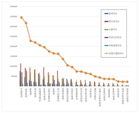 브랜드평판 증권사 브랜드 2019년 10월 빅데이터 분석결과1위 키움증권 2위 삼성증권 3위 Kb증권 네이버 블로그