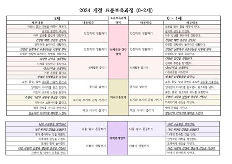 2024 개정 표준보육과정0~2세 영역별 내용범주 및 세부내용 네이버 블로그