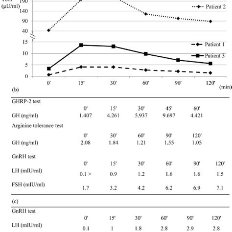 Endocrinological Stimulation Tests A Trh Test In 3 Patients Tsh Download Scientific Diagram