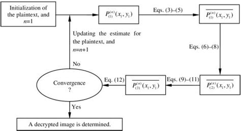 Flow Chart For The Proposed Phase Retrieval Algorithm During Image Download Scientific Diagram