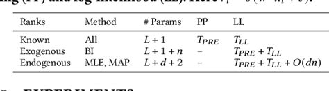 Table 1 From Core Periphery Models For Hypergraphs Semantic Scholar