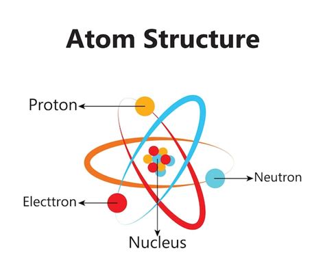 Premium Vector Atom Scientific Poster With Atomic Structure Nucleus Of Protons And Neutrons
