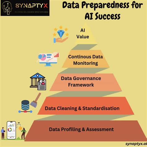 synaptyx ai on linkedin datareadinessforai aifoundation aiinnovation aivalue dataassessment…