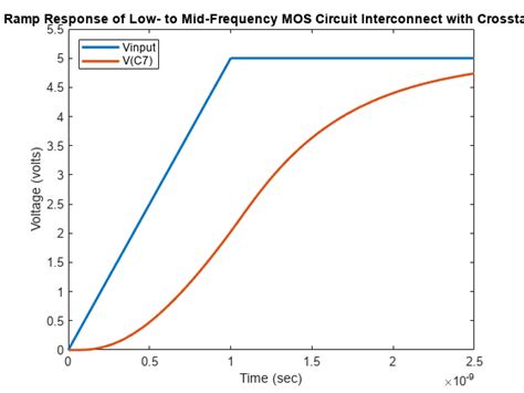 Mos Interconnect And Crosstalk Using Rfckt Objects Matlab And Simulink