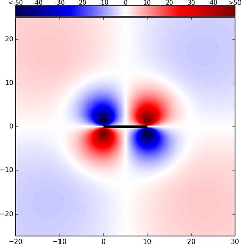 9 Gravitational Anomalies For The Fault Elements In 8 Colorbar Units
