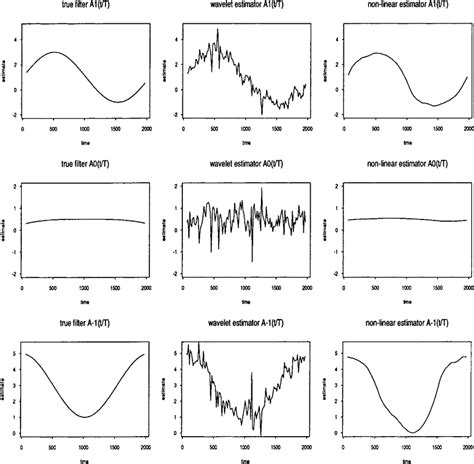 Example 1 True Filters Wavelet Estimate Nonlinear Wavelet Estimate Download Scientific
