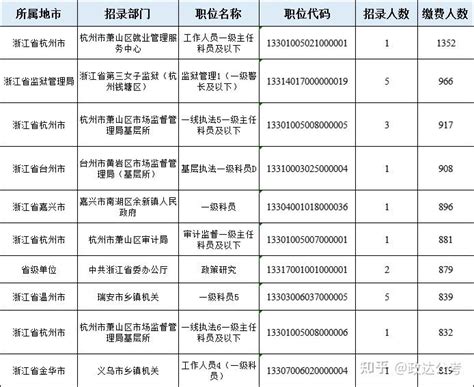 2023浙江省考最终超28万人缴费，最热职位13521 知乎